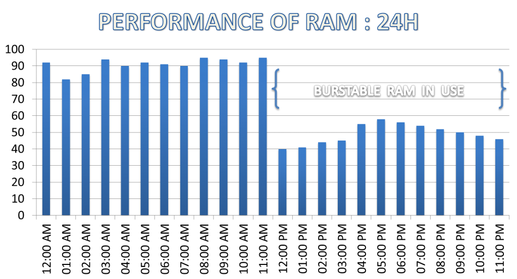 What is Burstable RAM? How does it Works? – GetHow